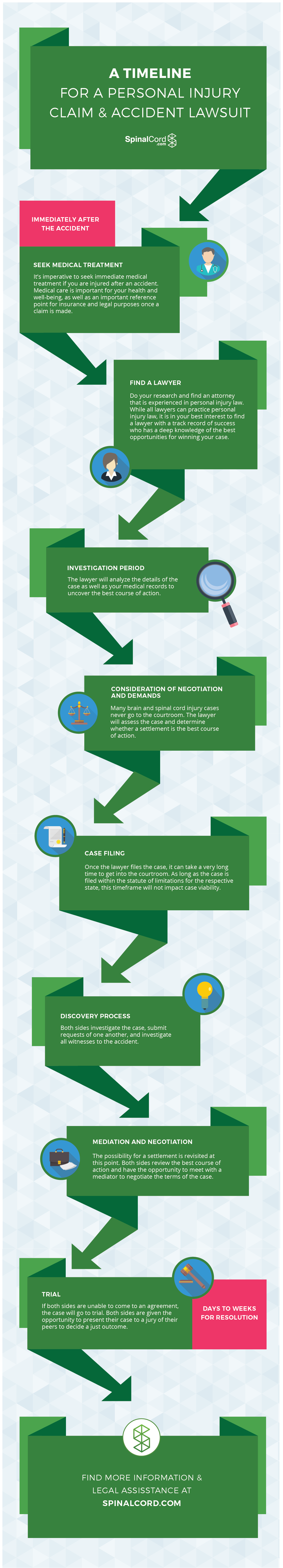 Infographic: The Complete Timeline for a Personal Injury Claim